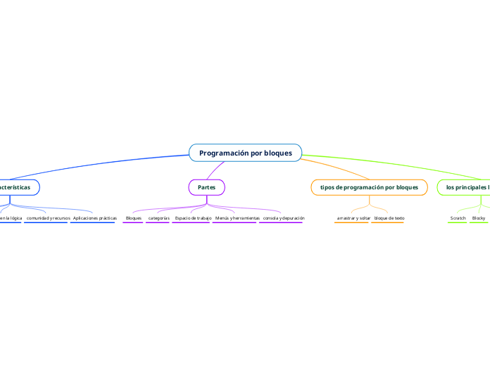 Programación por bloques - Mind Map